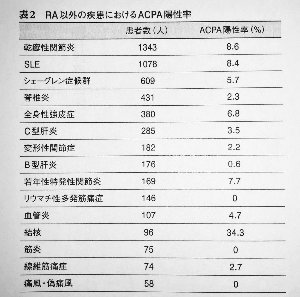 RF( リウマトイド因子 )およびACPA( 抗CCP抗体 )の意味をあらためて考える ー 最近わかってきたこと