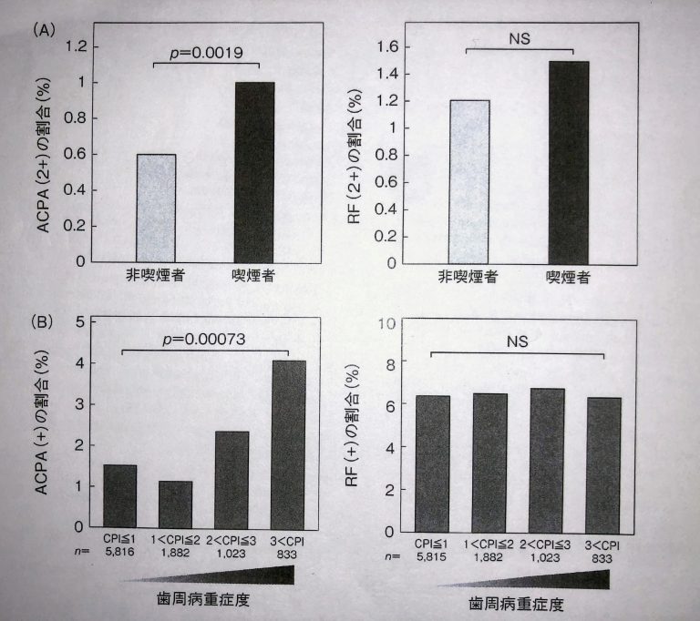 RF( リウマトイド因子 )およびACPA( 抗CCP抗体 )の意味をあらためて考える ー 最近わかってきたこと